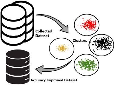 The Pre Processing Step For Clustering Dataset Download Scientific Diagram