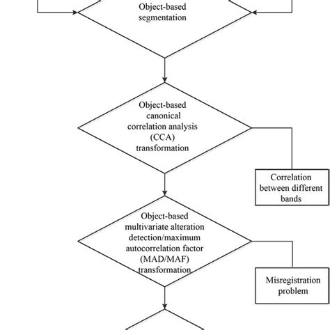 flowchart for the proposed object based multivariate alteration