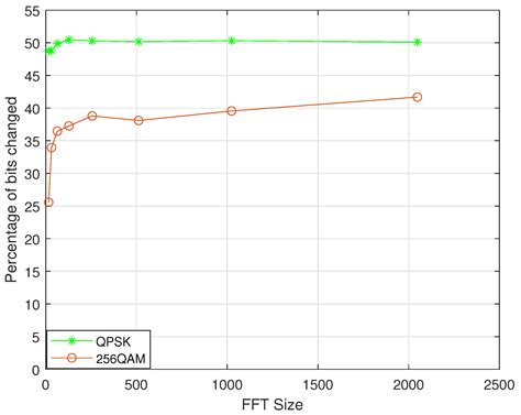 Sensors Free Full Text Underlying Security Transmission Design For Orthogonal Time Frequency