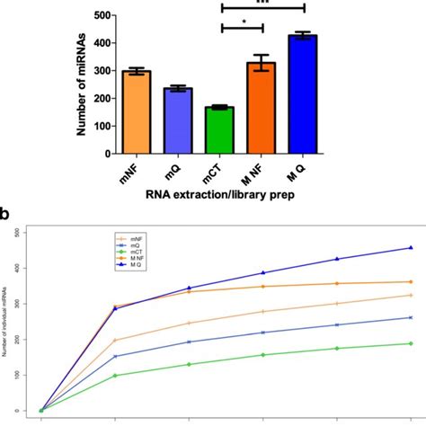 Effect Of Rna Extraction On Mirna Diversity A Number Of Individual Download Scientific Diagram