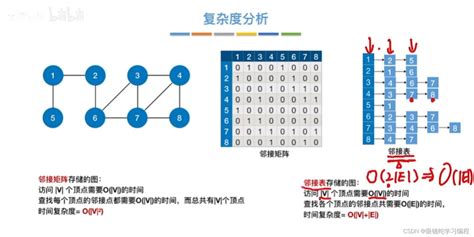 数据结构 图的遍历（广度优先遍历、深度优先遍历）图的广度优先遍历 Csdn博客