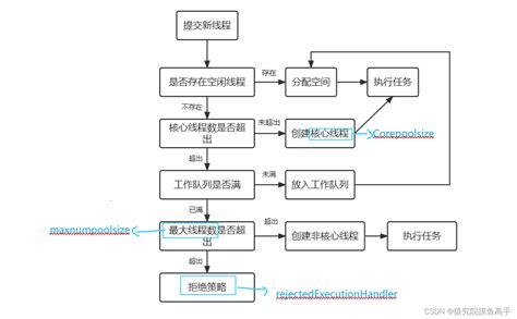 Java线程池详解:概念、优点与执行流程 Csdn博客 Java线程池详解:概念、优点与执行流程 Csdn博客