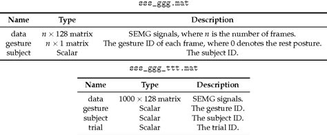 Table 2 From Surface Emg Based Inter Session Gesture Recognition Enhanced By Deep Domain