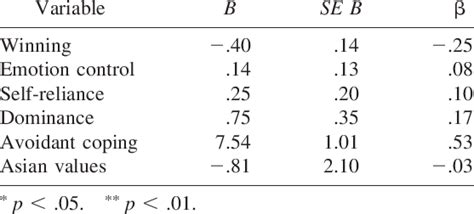 Summary Of Simultaneous Multiple Regression Results With Center Of