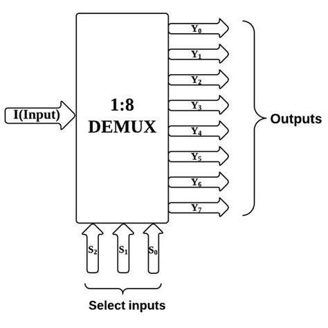 Block Diagram Of 1 8 Demultiplexer Download Scientific Diagram