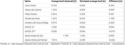Averages Of Observed And Simulated Levels And Their Differences Download Scientific Diagram