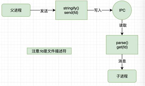 深入理解node js 进程与线程 8000长文彻底搞懂 csdn博客