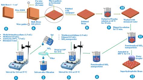 pictorial representation of a step by step approach for synthesis of