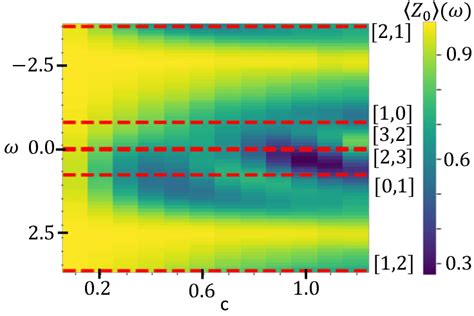 Expectation Values Of The Z Component Of The Probe Qubit As A Function Download Scientific