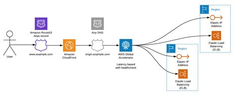 Aws Global Accelerator Compared To Cloudfront And Route53 Mxx Cloud