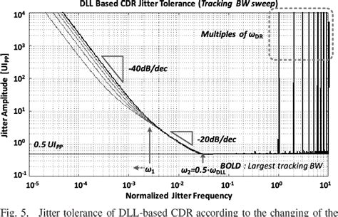 Figure 1 From An Analytical Jitter Tolerance Model For DLL Based Clock And Data Recovery