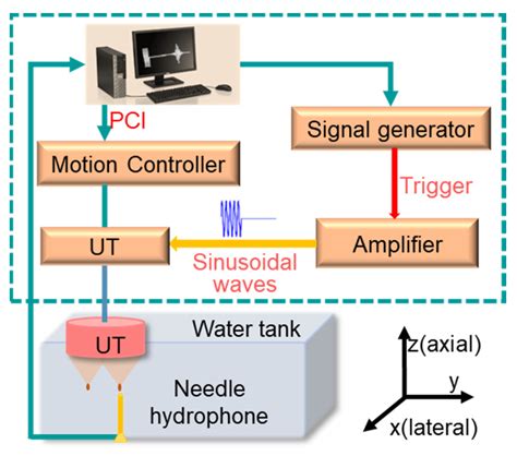 Phase Optimized Multi Step Phase Acoustic Metasurfaces For Arbitrary Multifocal Beamforming