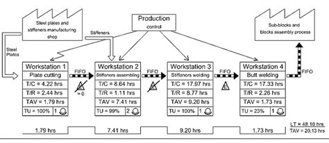 First Sequence Modification Time Chart Download Scientific Diagram