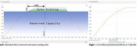 Amazon Dynamodb Auto Scaling Performance And Cost Optimization At Any Scale Aws Database Blog