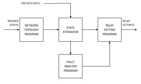 Simple Adaptive Protection Scheme Download Scientific Diagram