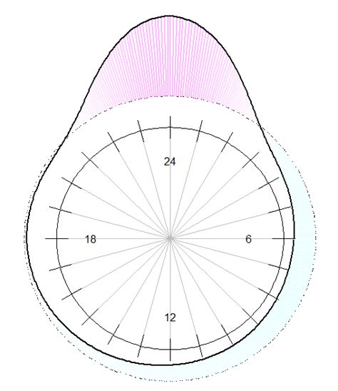 Visualising A Circular Density R Bloggers