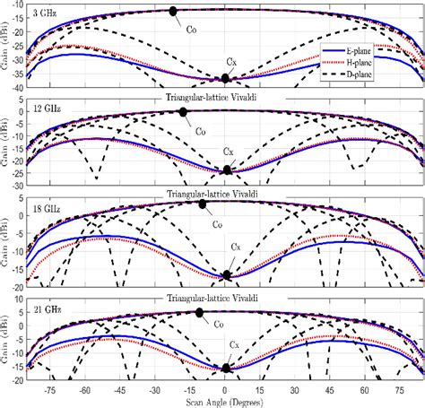 Figure 1 From Dual Polarized Vivaldi Array On A Triangular Lattice