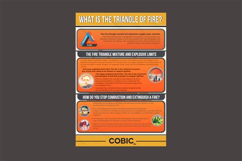 In Depth The Fire Triangle Cobic