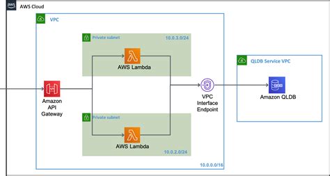Securely Access Qldb From A Private Subnet Teach Myself Cloud