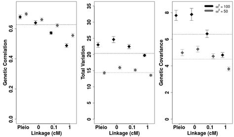 Effect Of Selection Variance ω 2 On Average Genetic Correlation Download Scientific Diagram