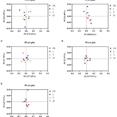 Pcoa Plot Of The Bacterial Community Structure Of Cellulase Treated Download Scientific Diagram