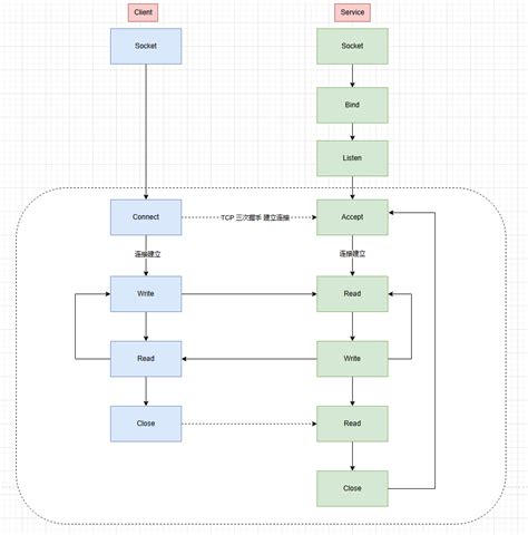 c 网络编程 六 socket编程模型 csdn博客