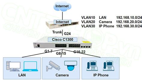 Hướng Dẫn Cấu Hình Vlan Access Trunking Trên Cisco C1200 C1300