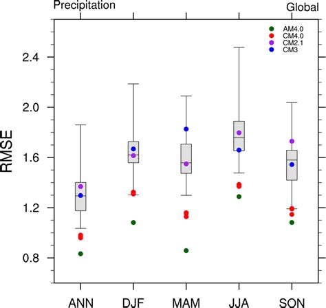 Root Mean Square Errors RMSE In Precipitation In Mm Day In Three Download Scientific