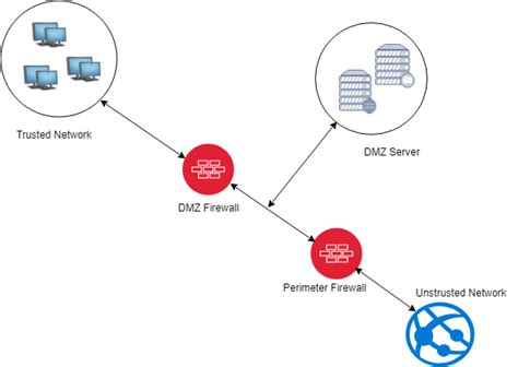 dmz delimitary zone dengan mikrotik
