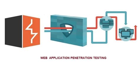 WEB APPLICATION PENETRATION TESTING Cyber Security Hive