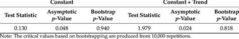 Bootstrap Cointegration Test Results Download Scientific Diagram