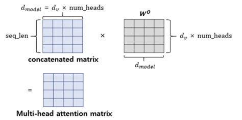 Transformer 논문 리뷰 전 프리뷰1attention의 흐름과 Self Attention Masked Decoder Self Attention