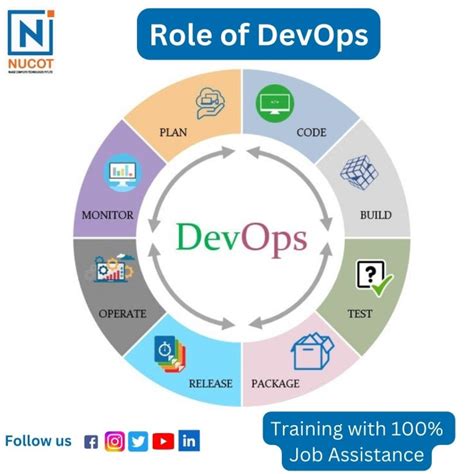 Video Nucot Bangalore On Linkedin Softwaretesting Testing