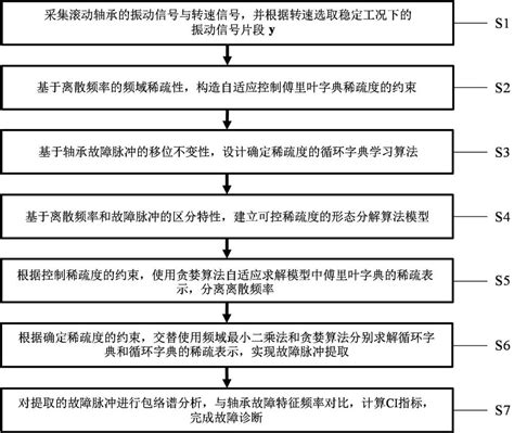基于可控稀疏度形态分解的滚动轴承故障诊断方法及系统
