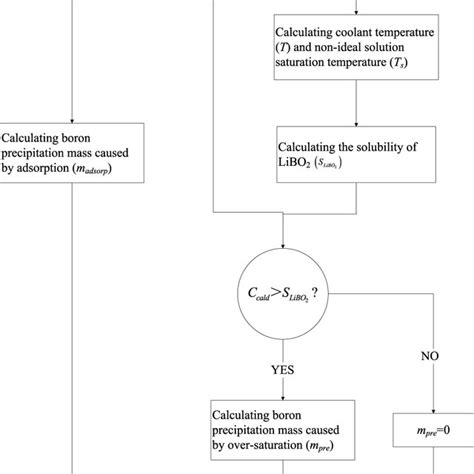 Calculation Flow Of The Boron Precipitation Model Download Scientific Diagram