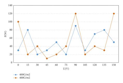 Power Voltage Output Curve Under Different Light Intensities Download Scientific Diagram
