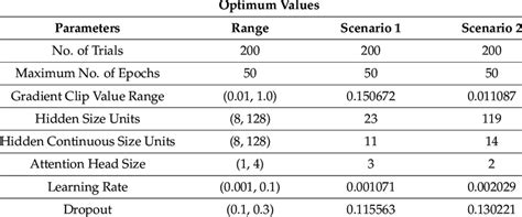 Parameters For The Optimal Model Download Scientific Diagram