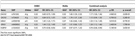 Sex Stratified Analysis Females Download Table