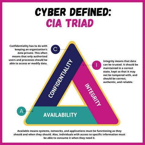 Whats The Cia Triad The Three Letters In Cia Triad Stand For Confidentiality Integrity And