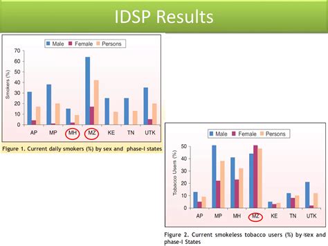 Ncd Risk Factor Surveillance Pptx