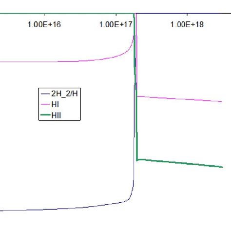 The Hydrogen Ionization Structure The X Axis Is The Depth In Cm And