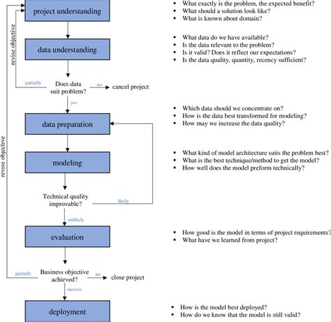 Data Analysis Cycle According To Berthold Et Al 2010 P9 Download Scientific Diagram Data Analysis Cycle According To Berthold Et Al 2010 P9 Download Scientific Diagram