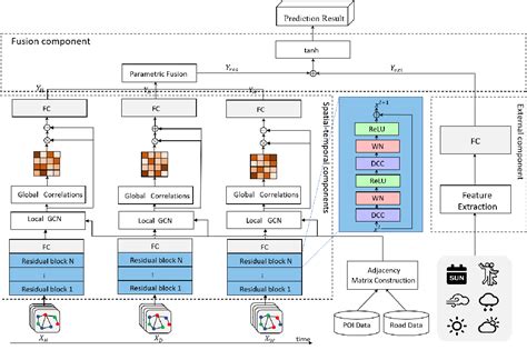 figure 4 from global spatial temporal graph convolutional network for