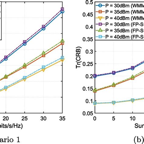 Comparison Of Trcrb Of Wmmsesdr And Fp Sgda Algorithms Download