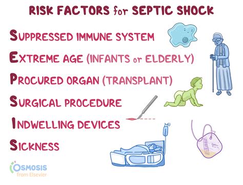 Sepsis Risk Factors For Septic Shock Acronym Osmosis