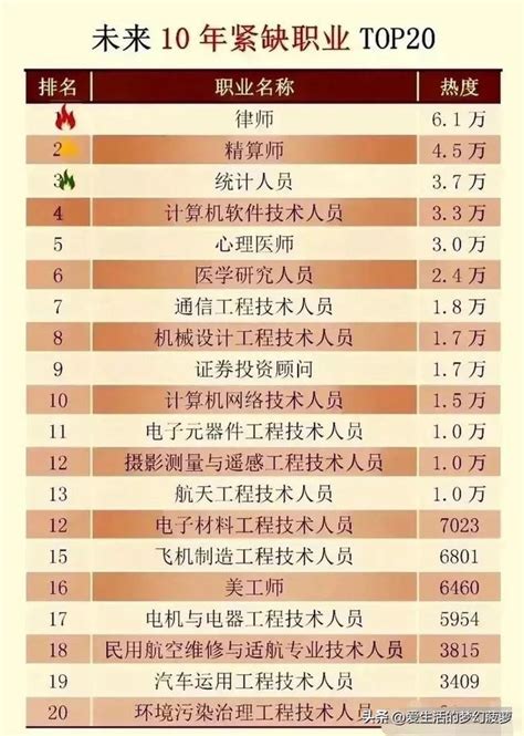 未來十年，非常緊缺的20個職業 每日頭條