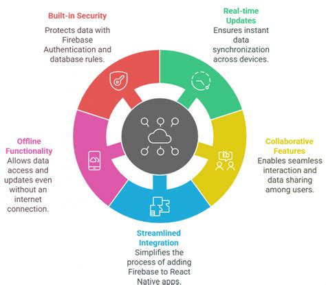 Master React Native Firebase For Mobile Apps Updated 2025