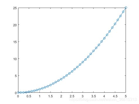 【matlab 控制】微分方程 Ode45 求解并绘制曲线 Csdn博客