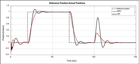 Figure 25 From Adaptive Model Predictive Control Of A Two Wheeled Robot Manipulator With Varying