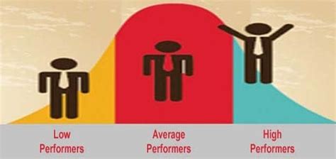 Define What Is A Bell Curve In Performance Appraisal System Hr Help